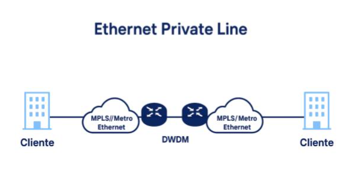 EPL – Ethernet Private Line | Conectividade Ponto a Ponto Dedicada | UPIX